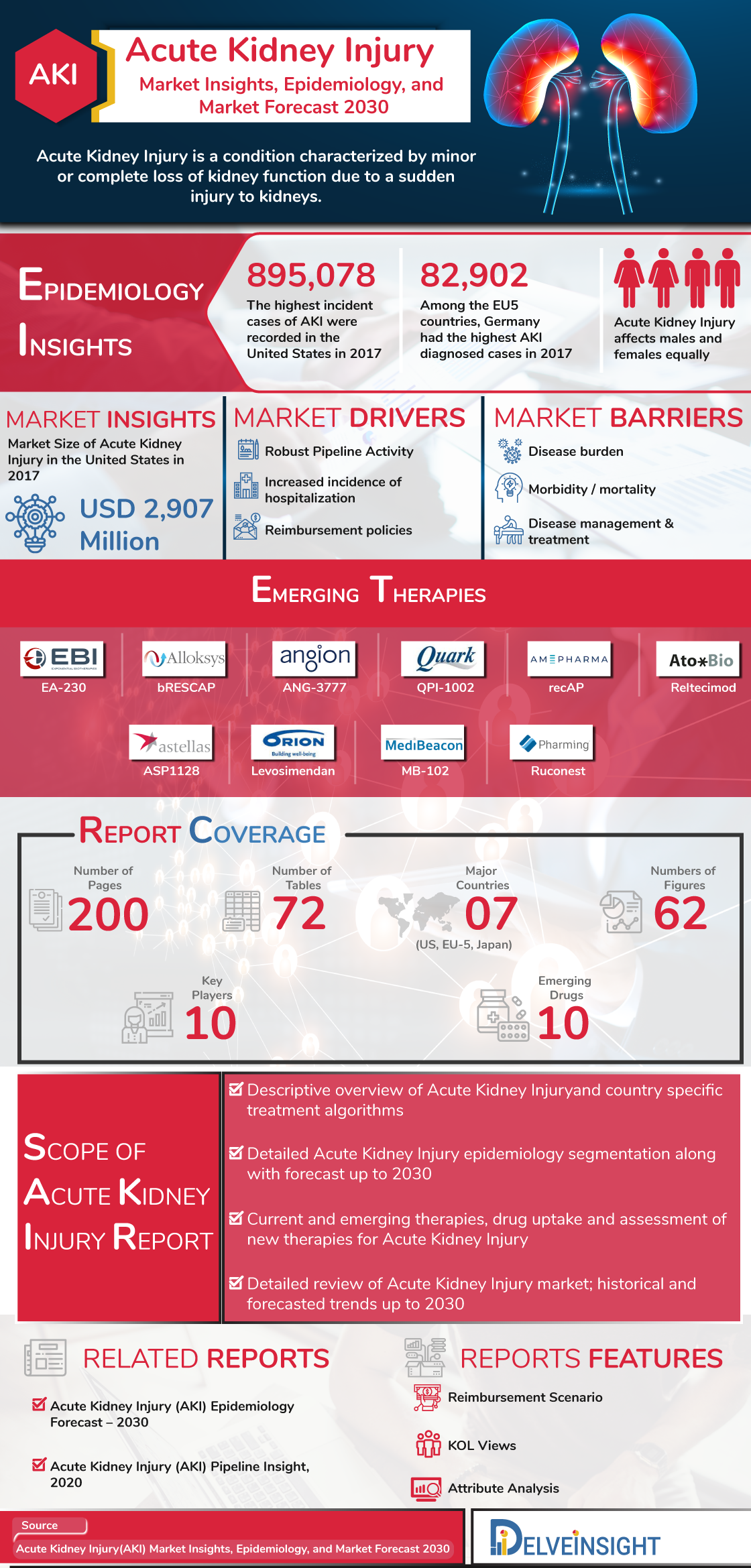 Infographic: Acute Kidney Injury (AKI) Market Insights